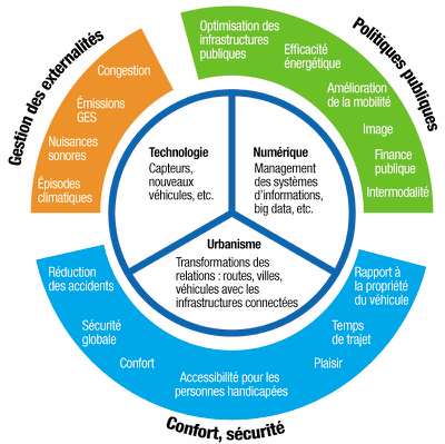 Système de transport intelligent et mobilité 3.0 : définition, enjeux et acteurs | IFPEN